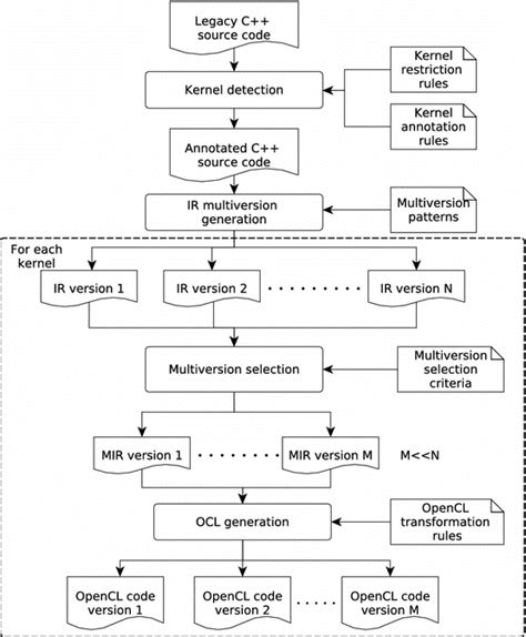 Transformation Workflow Stages In Rework The Workflow Is Composed Of