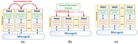 Energies Free Full Text Review On The Microgrid Concept Structures Components