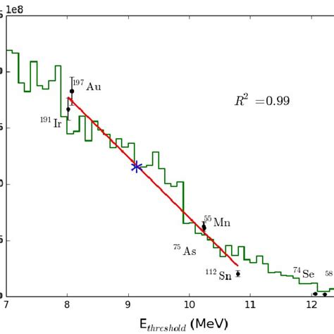 The Calculated Predictions Regarding The Photonuclear Reaction γ N