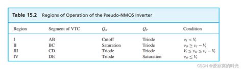 电子技术——伪nmos逻辑电路 Csdn博客
