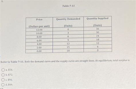 solved table 7 11 refer to table 7 11 both the demand curve
