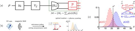 Imperfect Measurements In Quantum Metrology A Scheme Of Quantum Download Scientific Diagram