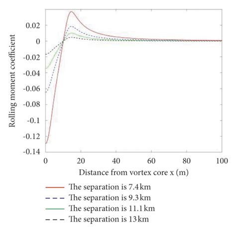 Variation Of Rolling Moment Coefficient With Distance From Vortex Core