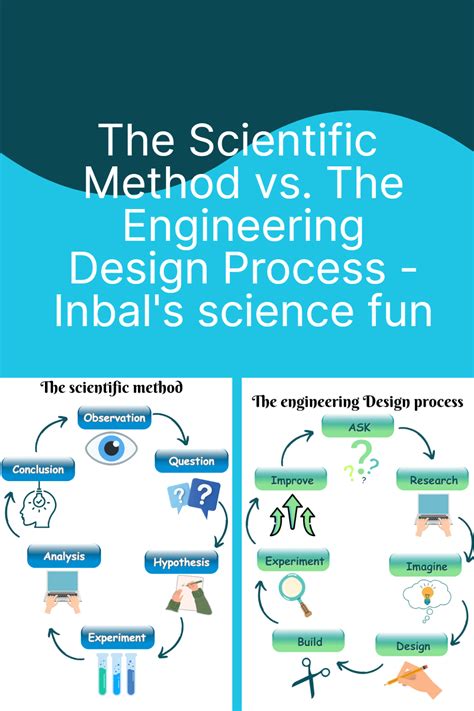 The Scientific Method Vs The Engineering Design Process In 2024 Scientific Method