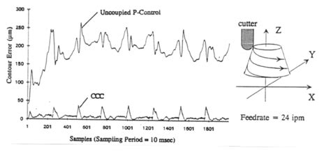 Contour Errors In Machining With And Without Cross Coupling Control