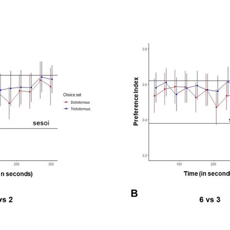 A Preference Index Upper And Lower 90 Confidence Intervals Are Shown Download Scientific