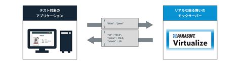 apiのテスト自動化とサービス仮想化を1ツールで soatest virtualize ソフトウェア品質保証 テクマトリックス株式会社