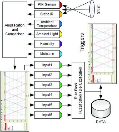 Original Fuzzy Logic System Model Recent Model Addition Includes Radar Download Scientific