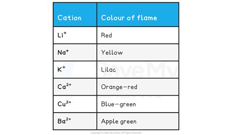 Identification Of Cations Cambridge Cie O Level Chemistry Revision Notes 2021