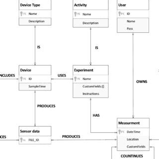 Entity Relationship Diagram Of Database Schema Entities Are In Square Download Scientific