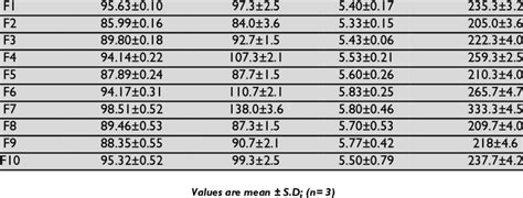 Evaluation Parameters Of Captopril Films Formulation Code Drug Download Scientific Diagram