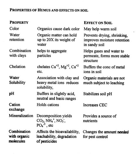 SOIL Chemistry