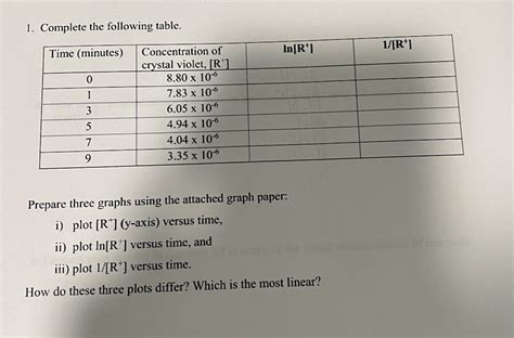 Solved 1 Complete The Following Table Prepare Three Graphs Chegg Com