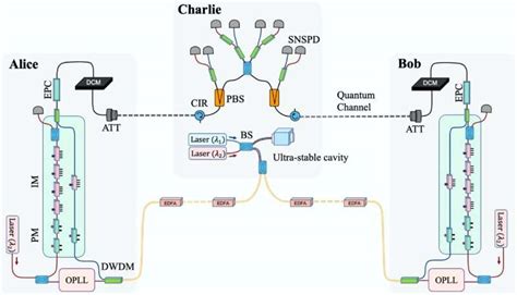 Scientists Achieve 1000 Km Quantum Key Distribution The Daily Observer