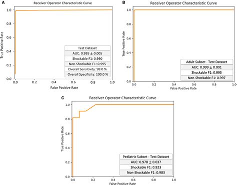 Convolution Neural Network Algorithm For Shockable Arrhythmia Classification Within A Digitally