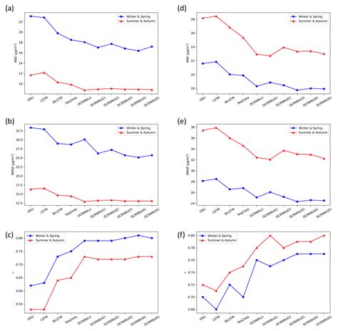 Regional Prediction Of Ozone And Fine Particulate Matter Using Diffusion Convolutional Recurrent