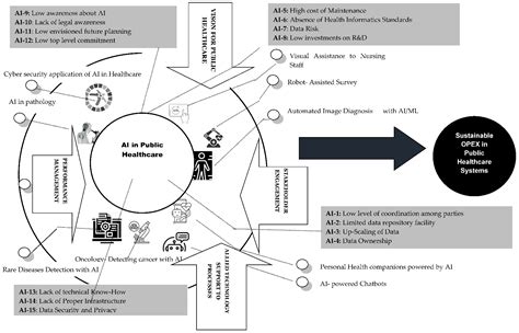 sustainability free full text modeling conceptual framework for implementing barriers of ai