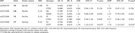 Association Of The Coding Single Nucleotide Polymorphisms Snps Of The