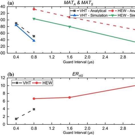 Analytical And Simulation A Maximum Achievable Throughput B Efficiency