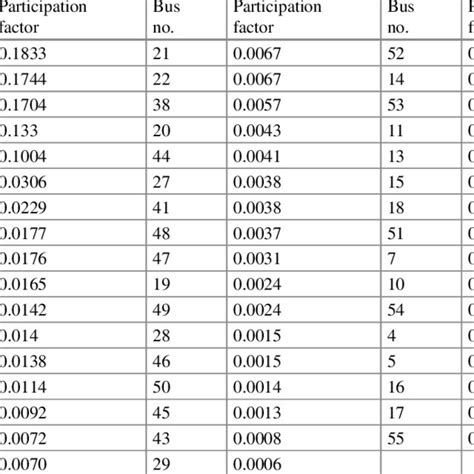 the participation factor values of all load buses in the ieee 57 bus