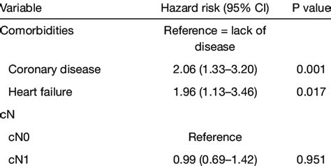 Multivariable Analysis After Propensity Score Matching Download Scientific Diagram