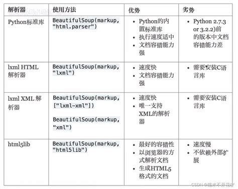 网页数据解析 Bs4bs4解析网页 Csdn博客