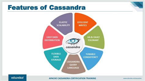 What Is Apache Cassandra Apache Cassandra Tutorial Apache Cassandra Introduction Edureka