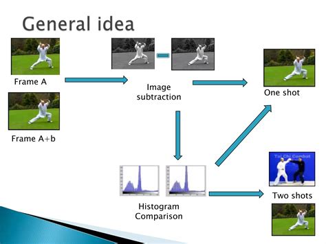 Shot Detection Using Image Subtraction And Histogram Pptx