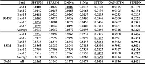 Table Xii From Spatiotemporalspectral Collaborative Learning For Spatiotemporal Fusion With