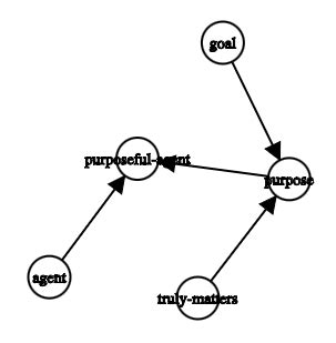 Dependency Structure For A Purposeful Agent Download Scientific Diagram