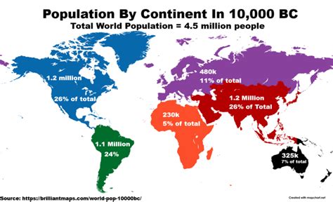 Population Of Each Continent In 10 000 Bc Brilliant Maps