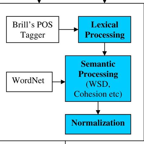 Classification Training And Testing Process Download Scientific Diagram
