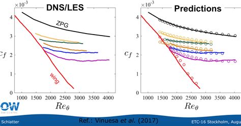 CJ On Mathematics And Science Bypass Transition From No Slip Laminar Boundary Layer To Slip