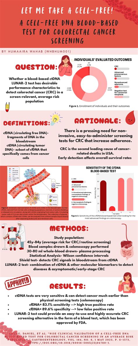 Let Me Take A Cell Free A Cell Free Dna Blood Based Test For