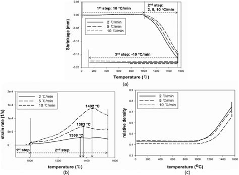 Plot Of Dilatometry Results For W 25 Wtre A Shrinkage B Strain Download Scientific