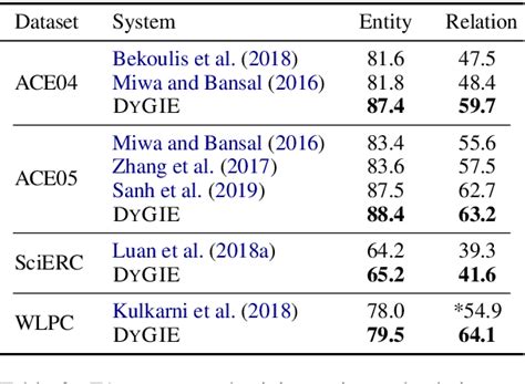 Table 2 From A General Framework For Information Extraction Using