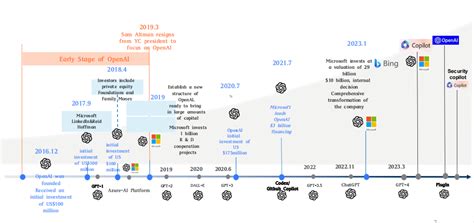 Open Ai Introduction The History Of A Leading Ai Company