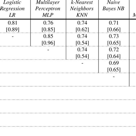Phi Correlation Coefficients Among Techniques From 0 1 Table Spearman