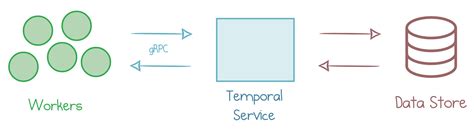 Temporal Open Source Workflows As Code Mikhail Shilkov