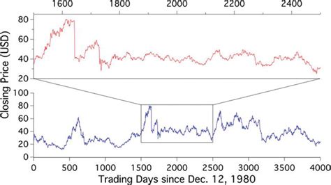 Fractal Analysis Of Time Series Data Sets Methods And Challenges Intechopen