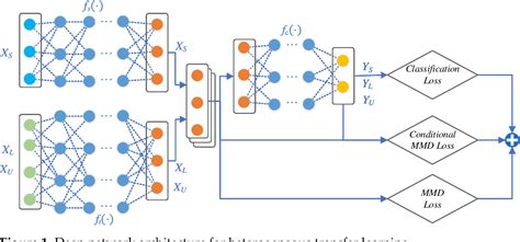 Figure 1 From Deep Learning Enabled Heterogeneous Transfer Learning For Improved Network Attack