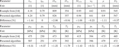 1d Design Algorithm Validation Outputs Download Scientific Diagram