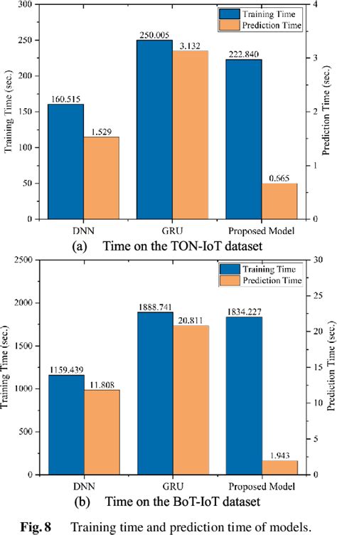 Figure 8 From Intrusion Detection Model Of Internet Of Things Based On Lightgbm Semantic Scholar