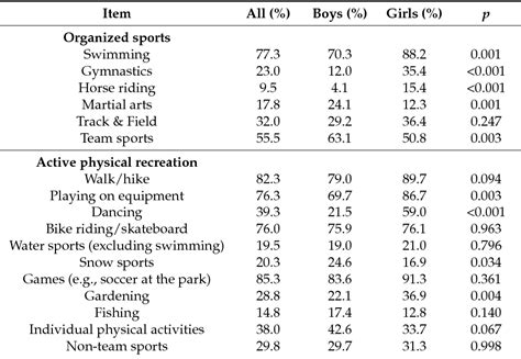 Table 1 From The Relationship Between Fundamental Motor Skill