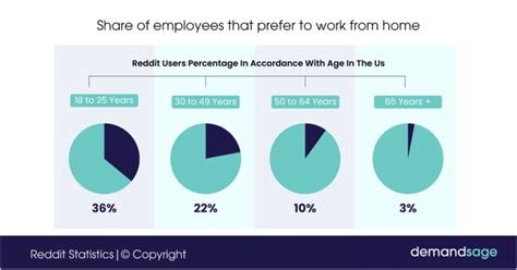 Reddit Statistics For Eye Opening Facts Data