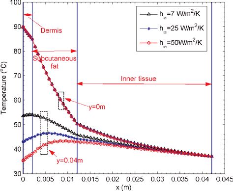 Figure 11 From A Fundamental Solution Based Finite Element Model For Analyzing Multi Layer Skin