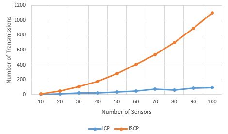 Comparison Of The Number Of Transmissions Between ICP And ISCP Download Scientific Diagram