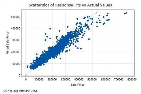Example Of Random Forests Regression Minitab
