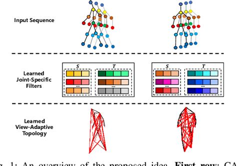 Figure 1 From Condition Adaptive Graph Convolution Learning For