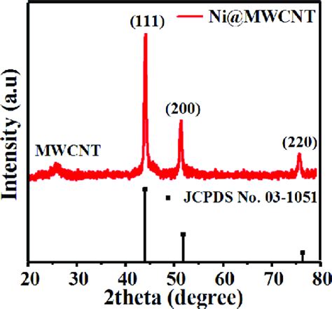 Xrd Pattern Of The Ni Mwcnts Showing The Presence Of Fcc Nickel